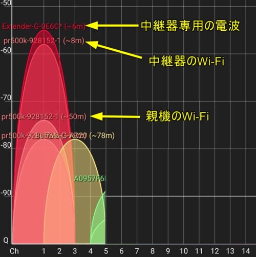 離れた部屋では回線が繋がりにくい！Wi-Fi中継器で利用範囲を広げる